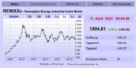 Börse KW 14/23: RENIXX mit Verlusten vor Ostern - First Solar baut ...