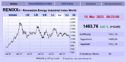 Börse KW 19/23: RENIXX legt zu - First Solar: Kurs geht durch die Decke ...