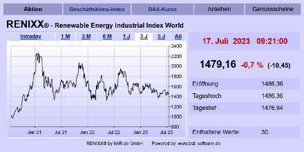 Börse KW 28/23: RENIXX im Aufwind - Plug Power: Aufträge aus Europa ...