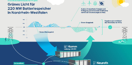Regelenergie: RWE gibt grünes Licht für 220 MW Batteriespeicher-Projekt an NRW-Standorten | iwr.de